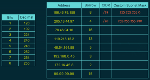 Custom Subnet Masks - TechKnowSurge